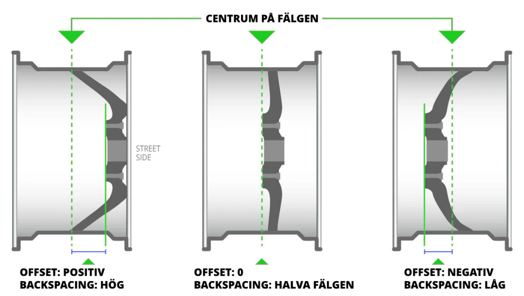Vad är Offset/ET på fälgar? - Offset/ET kalkylator
